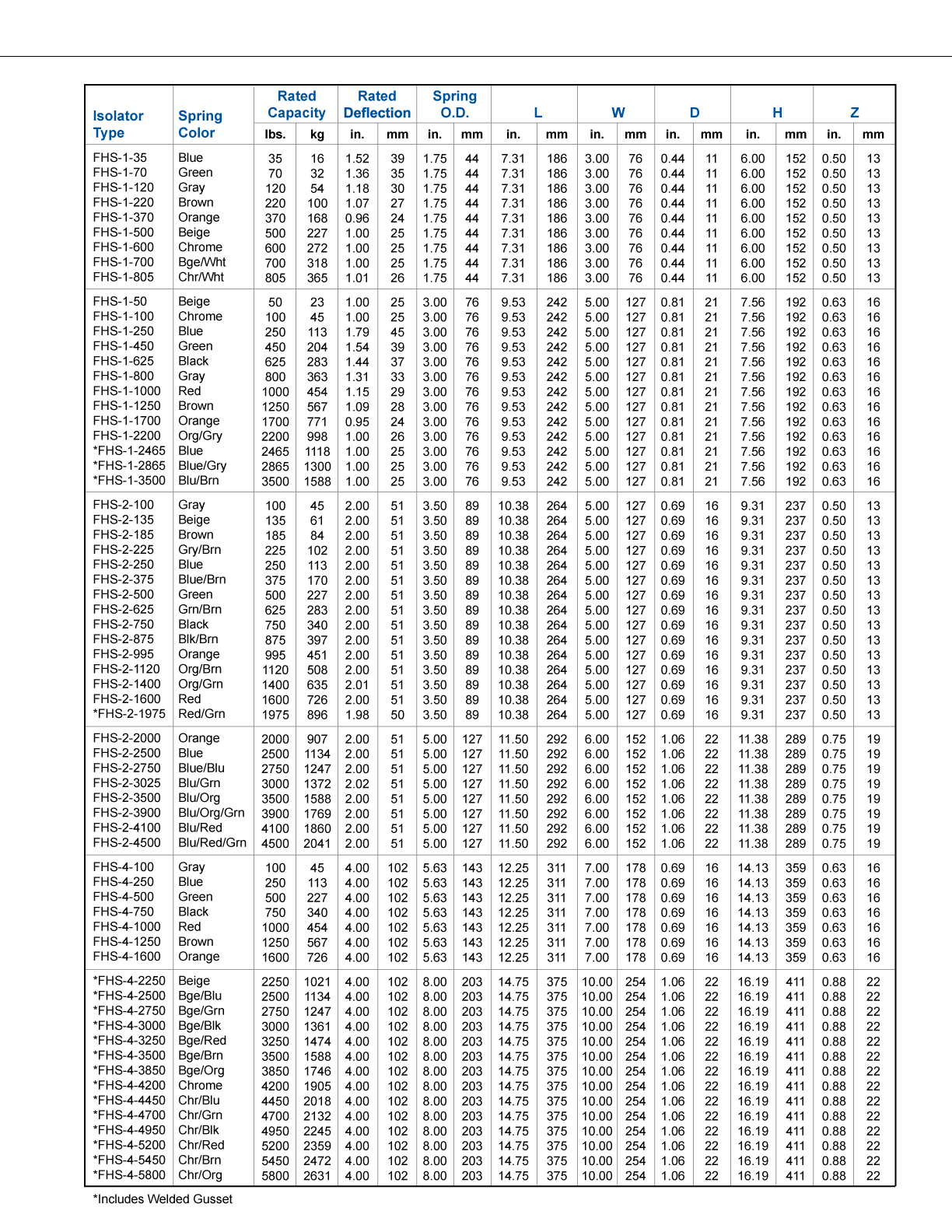 FHS-2″ SEISMIC SPRING ISOLATORS – Kinetics