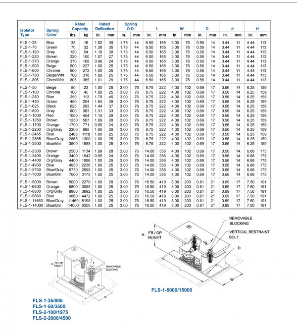 FLS-2″ VERTICALLY RESTRAINED SPRING ISOLATORS – Kinetics