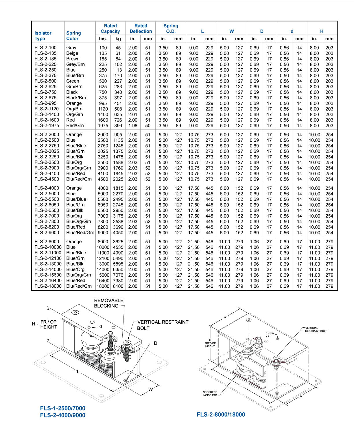 FLS-2″ VERTICALLY RESTRAINED SPRING ISOLATORS – Kinetics
